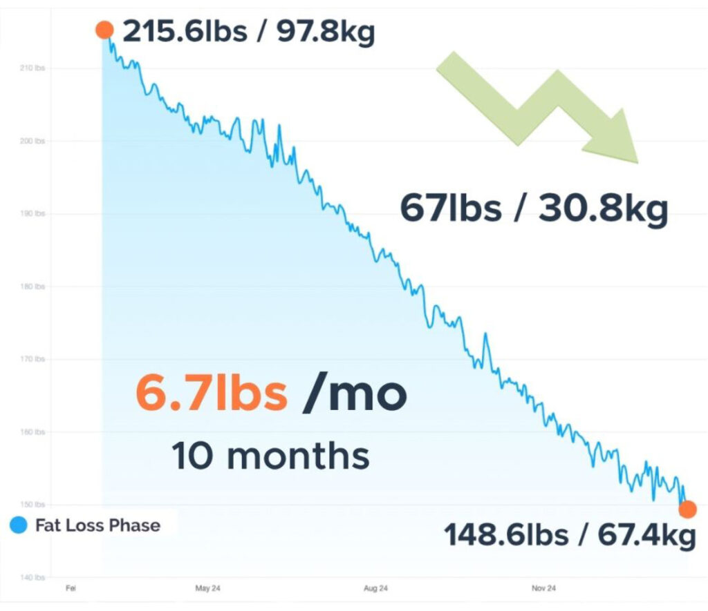 Elaine Weight Loss Graph - Body Smart