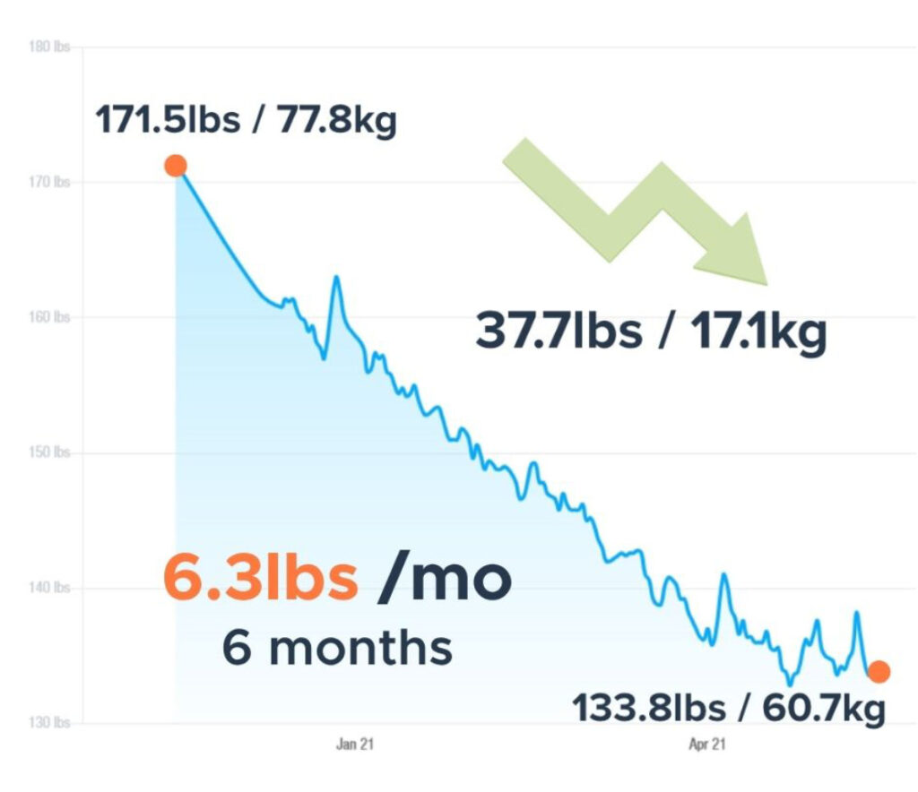 Juliette Weight Loss Graph - Body Smart