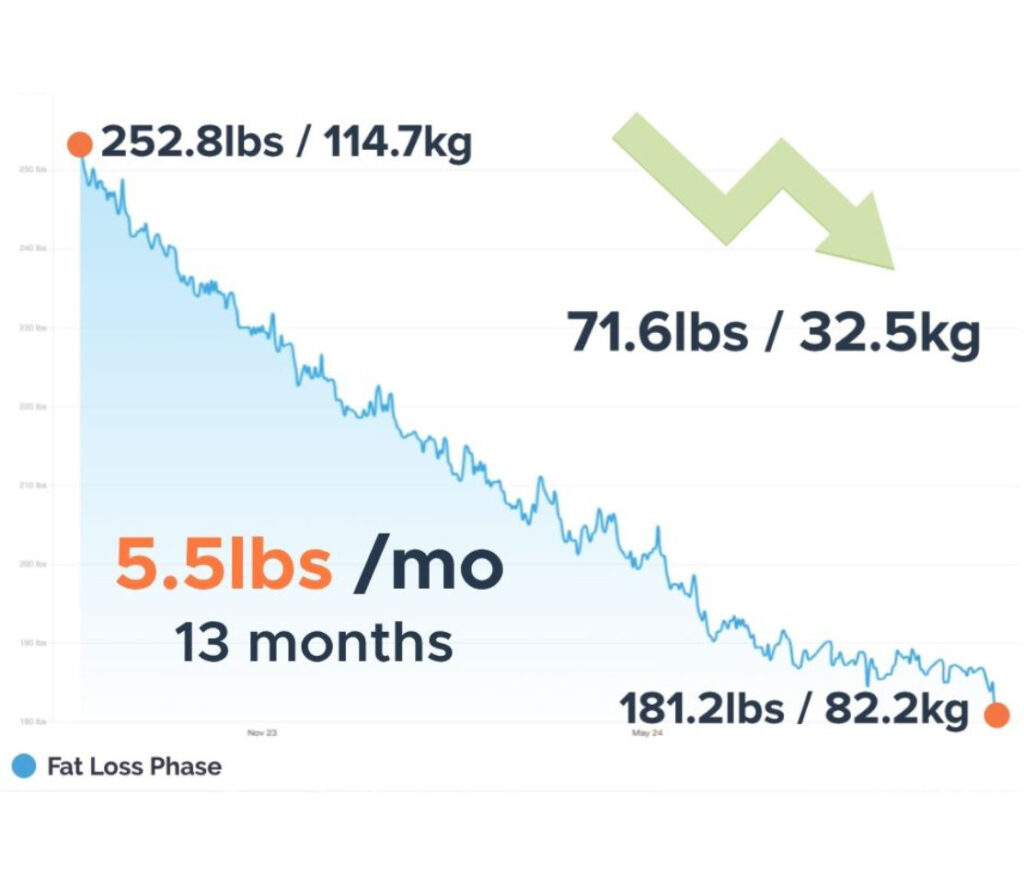 Kelsey Weight Loss Graph - Body Smart